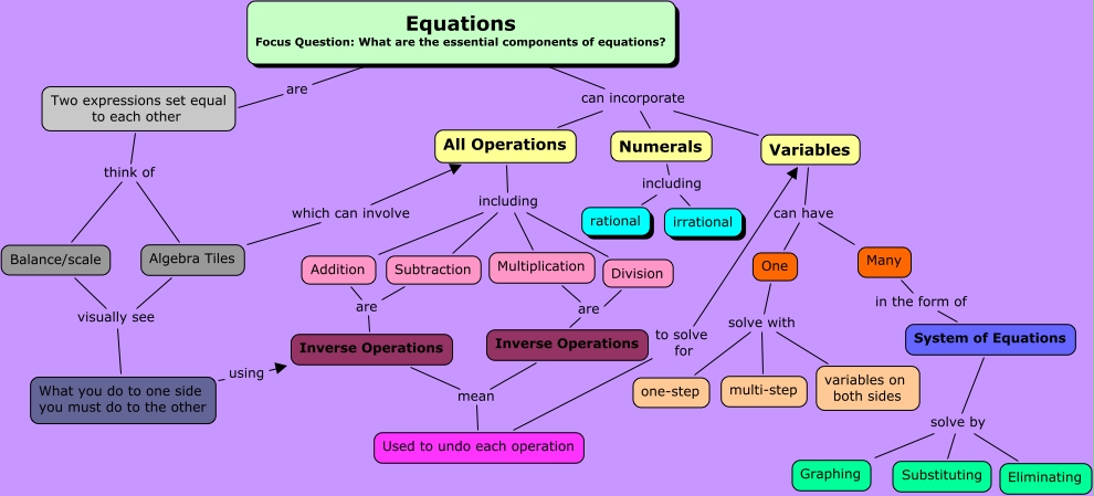 Content Area Concept Map